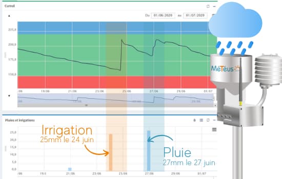 Sonde Capacitive pour piloter l'irrigation - Météus - ISAGRI